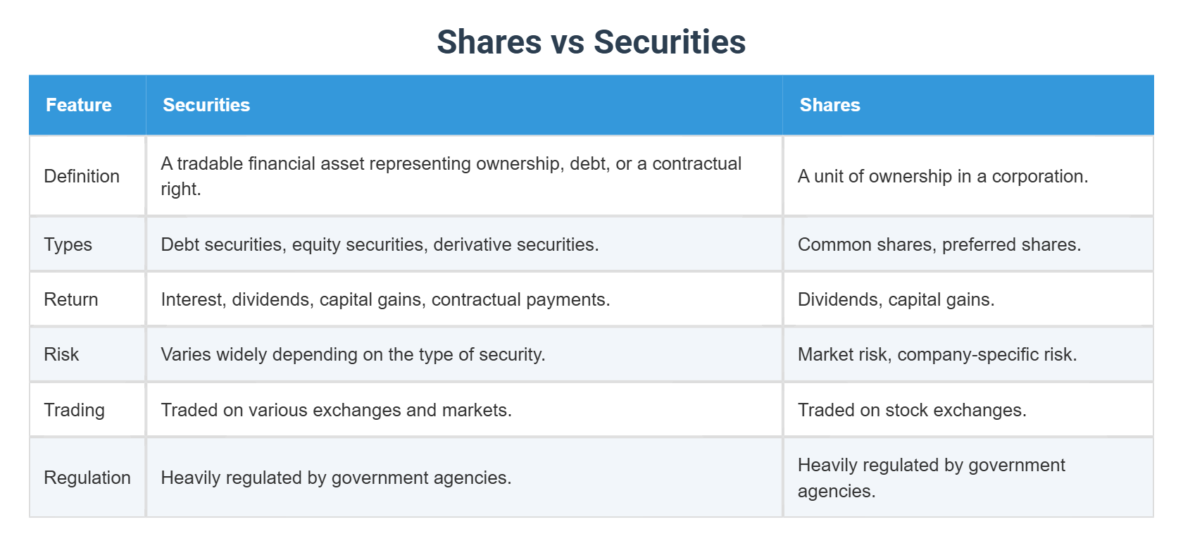 Shares vs Securities