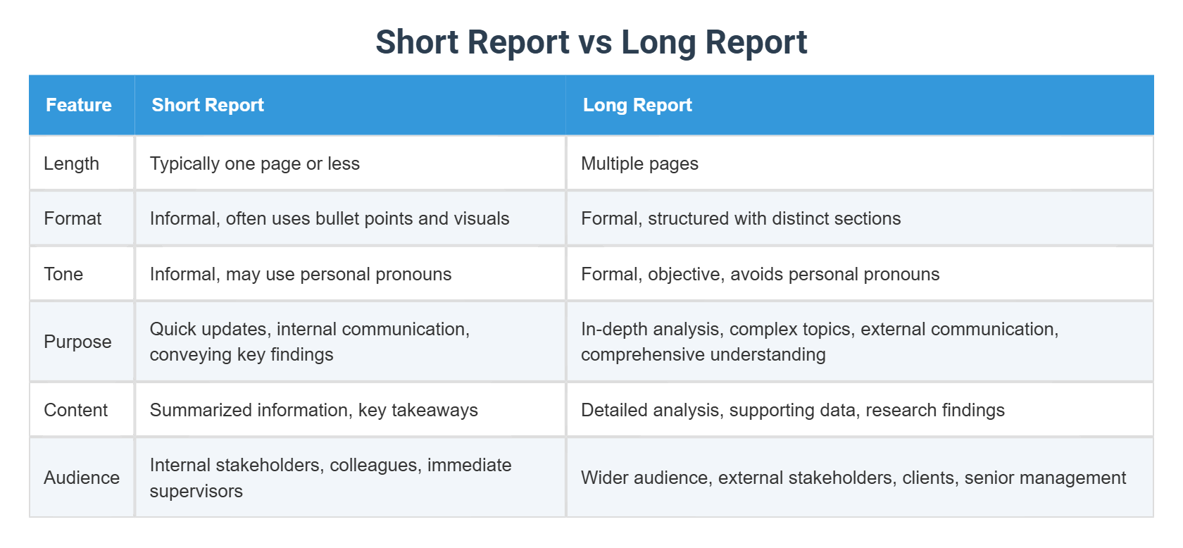 Short Report vs Long Report