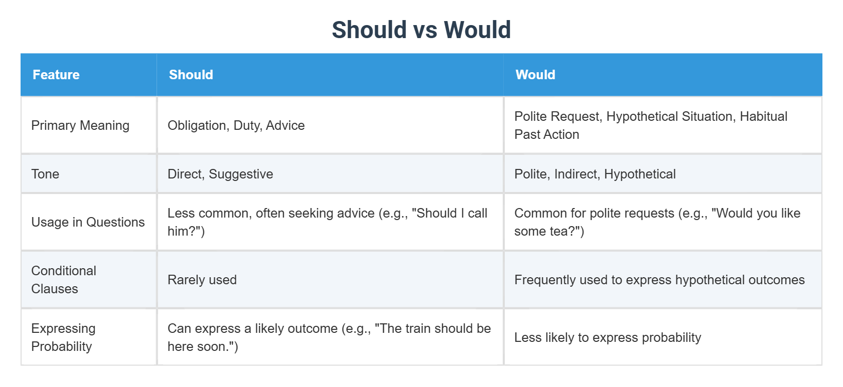 Should vs Would