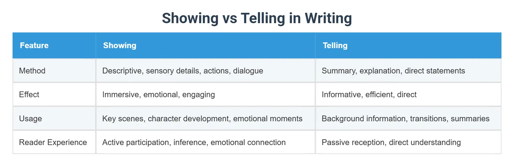 Showing vs Telling in Writing