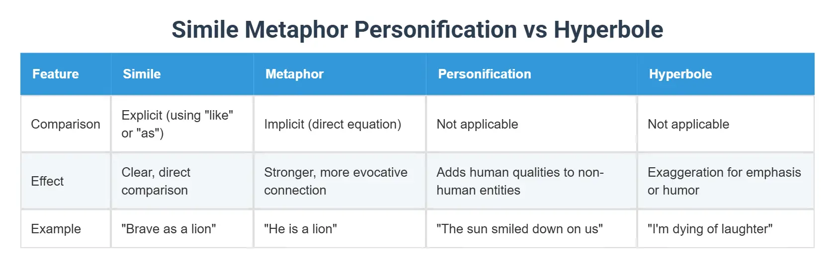 Simile Metaphor Personification vs Hyperbole