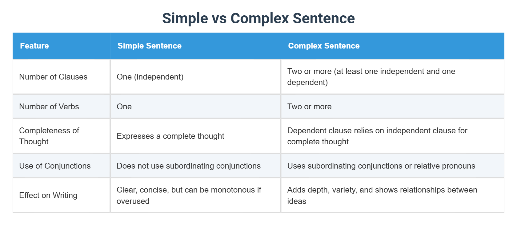 Simple vs Complex Sentence