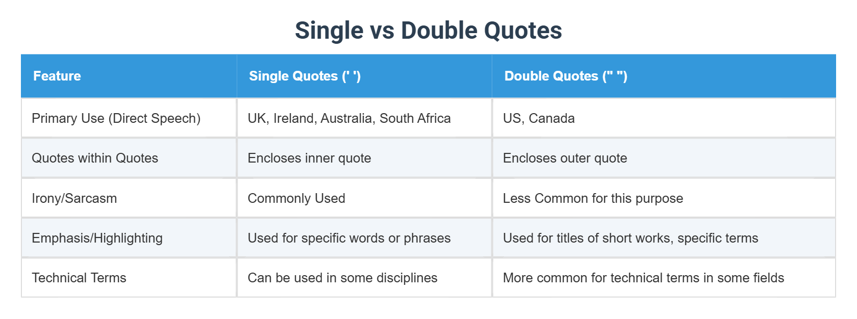 Single vs Double Quotes