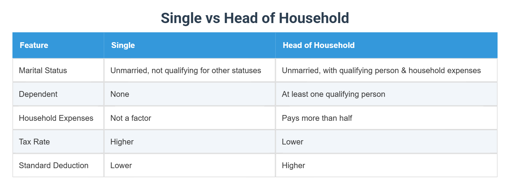 Single vs Head of Household