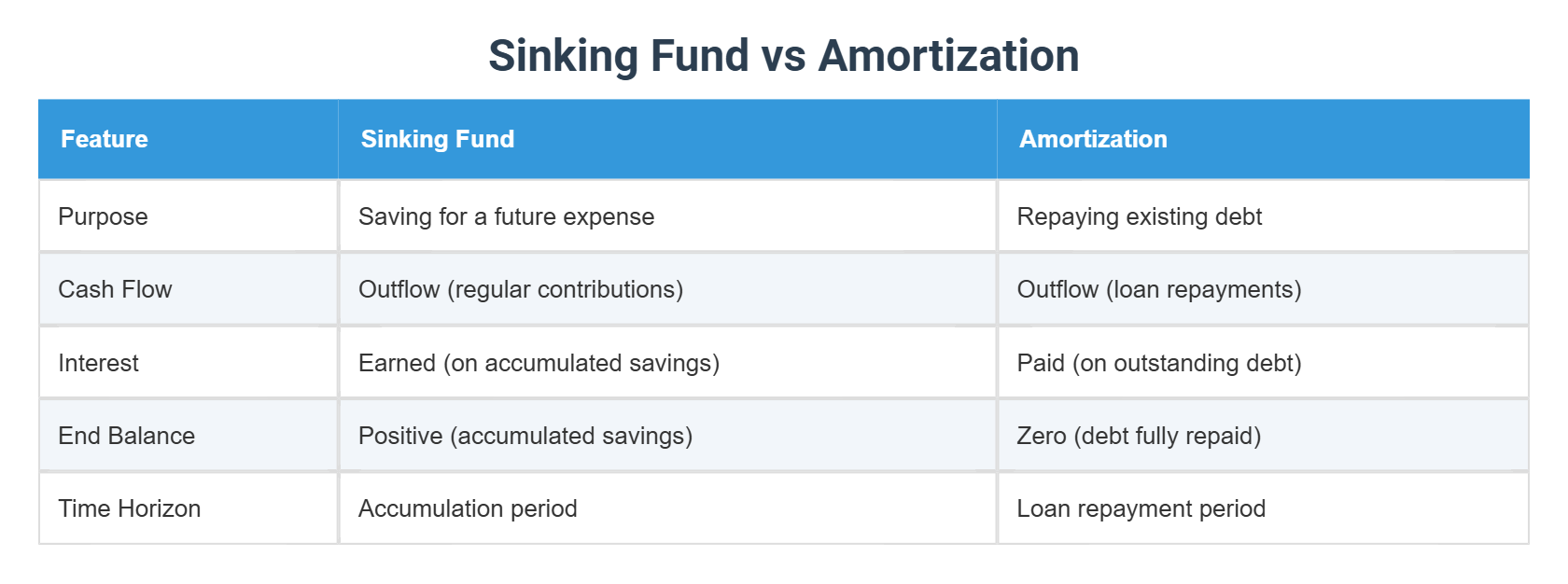 Sinking Fund vs Amortization