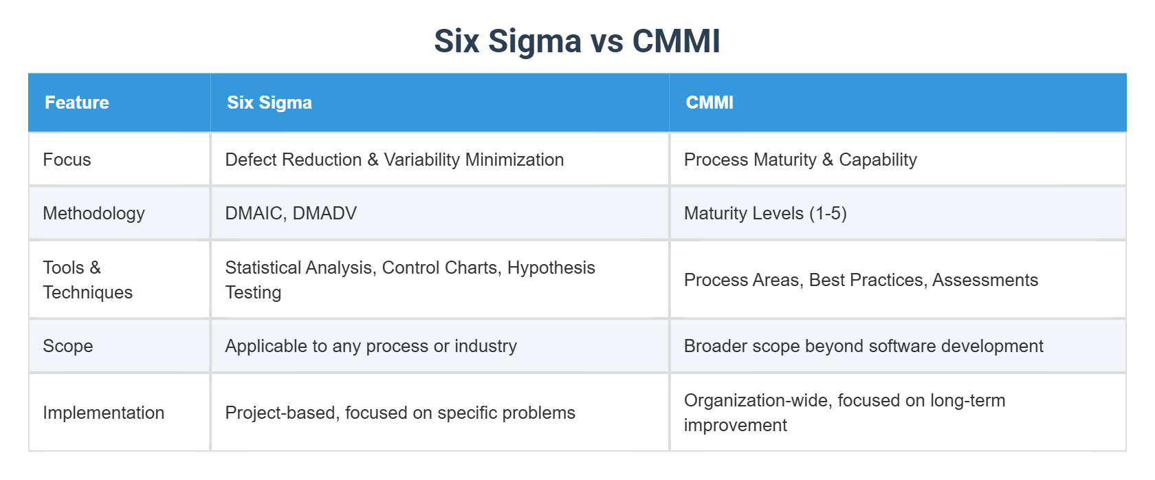 Six Sigma vs CMMI