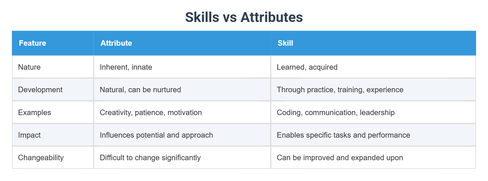 Skills vs Attributes