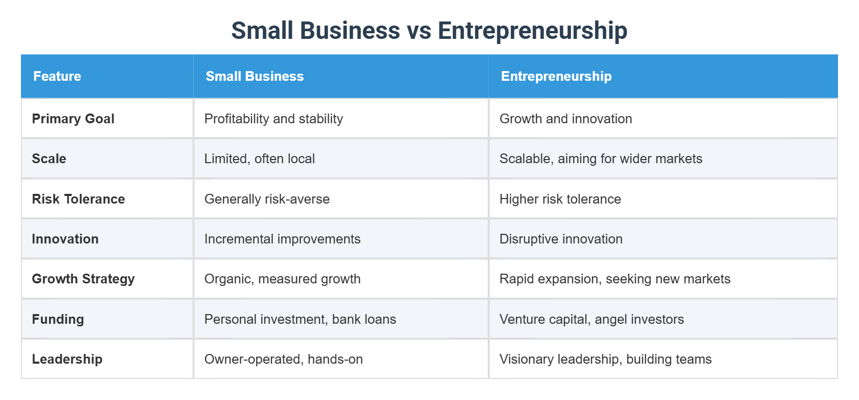 Small Business vs Entrepreneurship