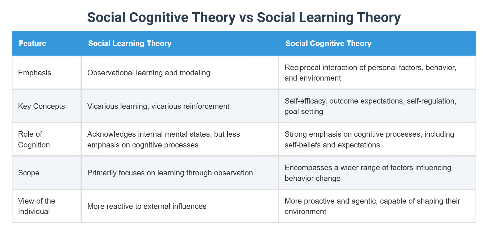 Social Cognitive Theory vs Social Learning Theory