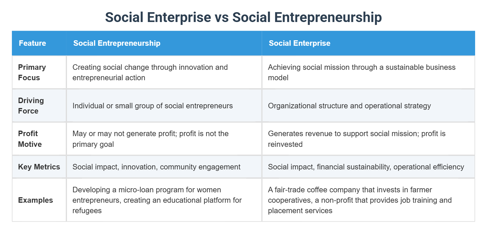 Social Enterprise vs Social Entrepreneurship