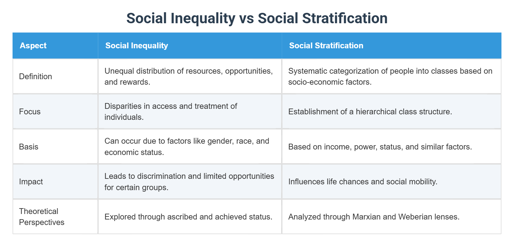Social Inequality vs Social Stratification