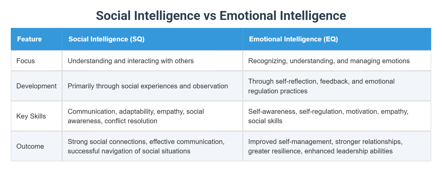 Social Intelligence vs Emotional Intelligence