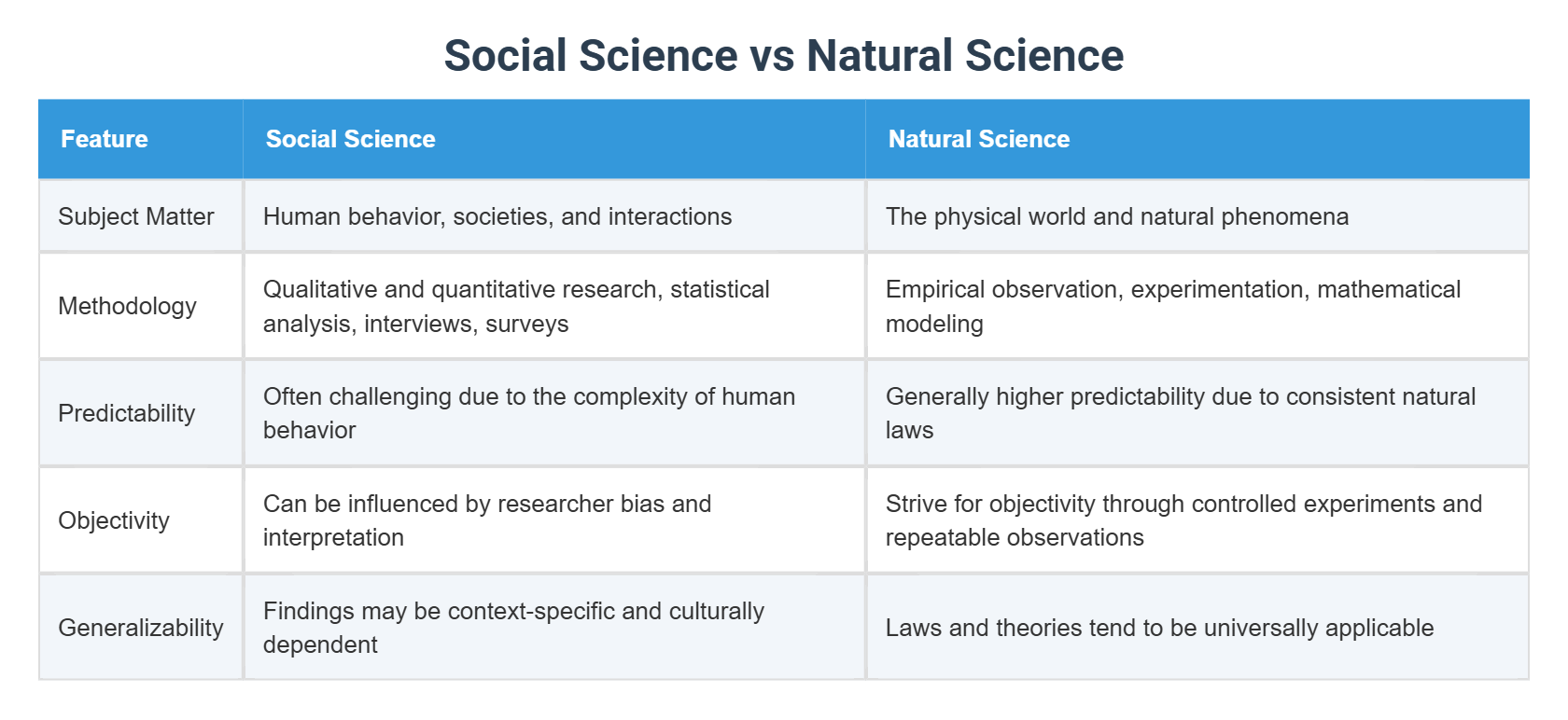 Social Science vs Natural Science