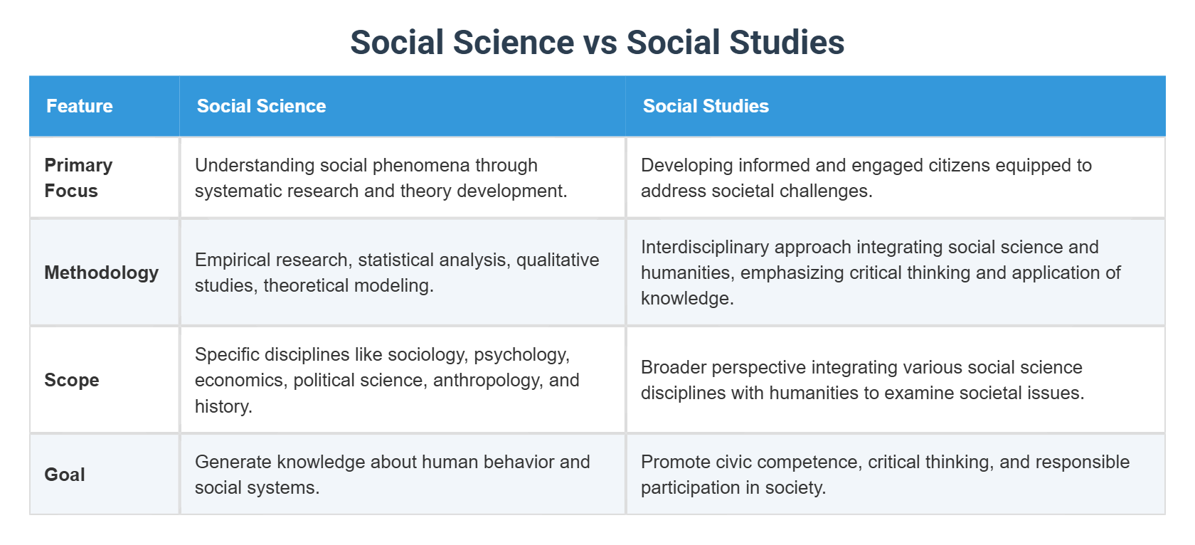Social Science vs Natural Science