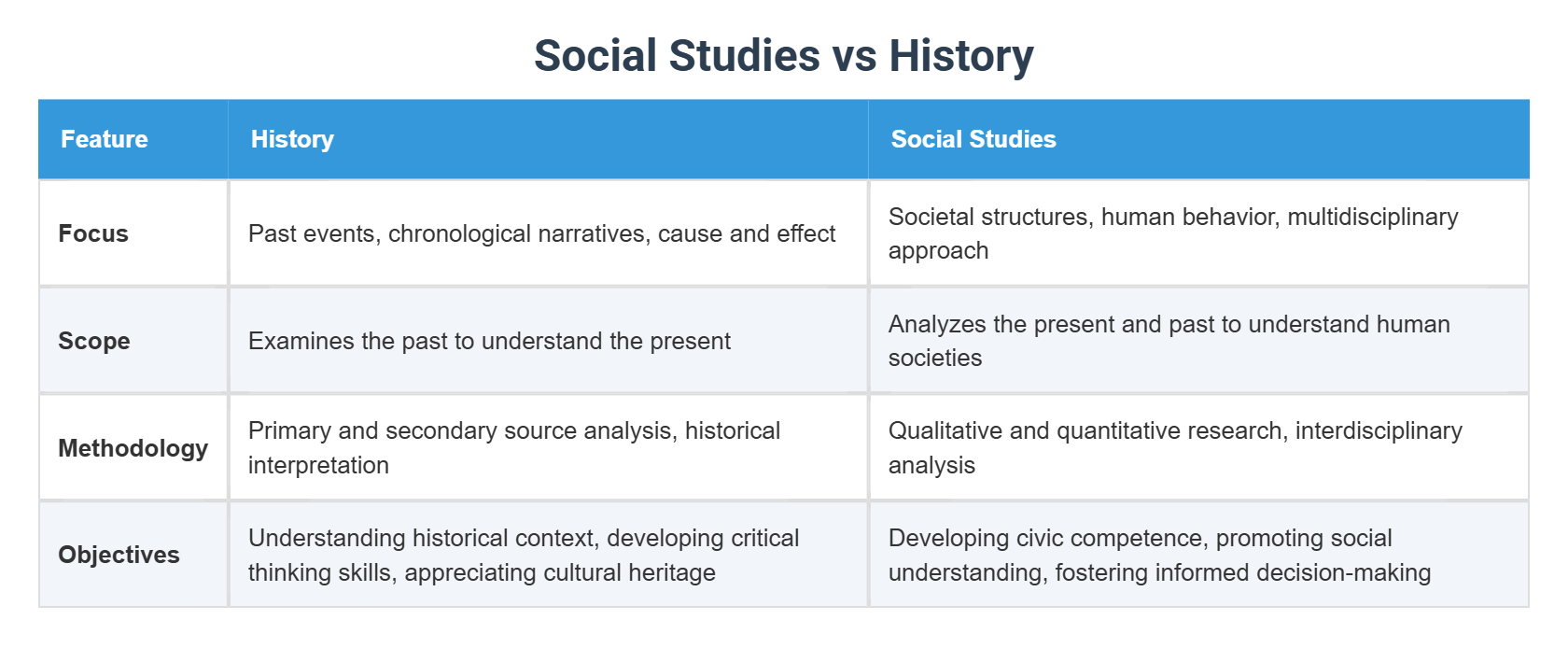 Social Studies vs History