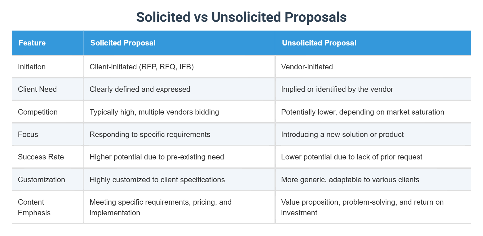 Solicited vs Unsolicited Proposals