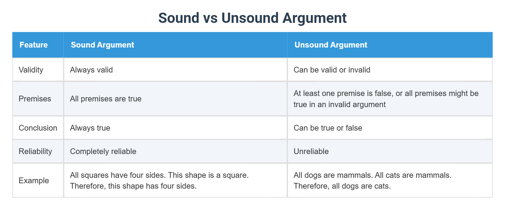 Sound vs Unsound Argument
