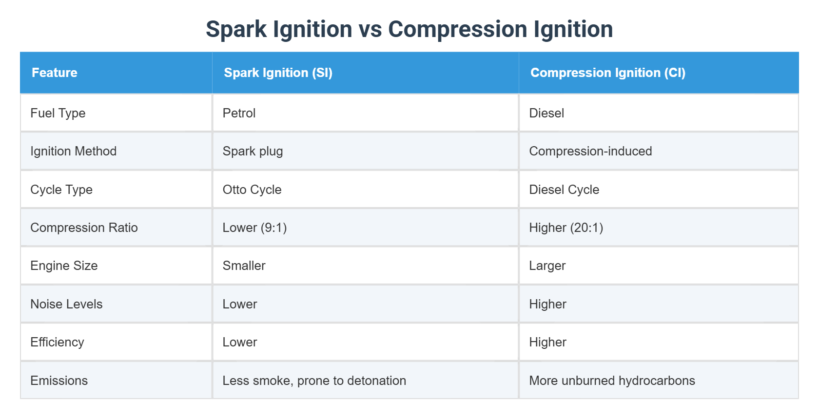 Spark Ignition vs Compression Ignition