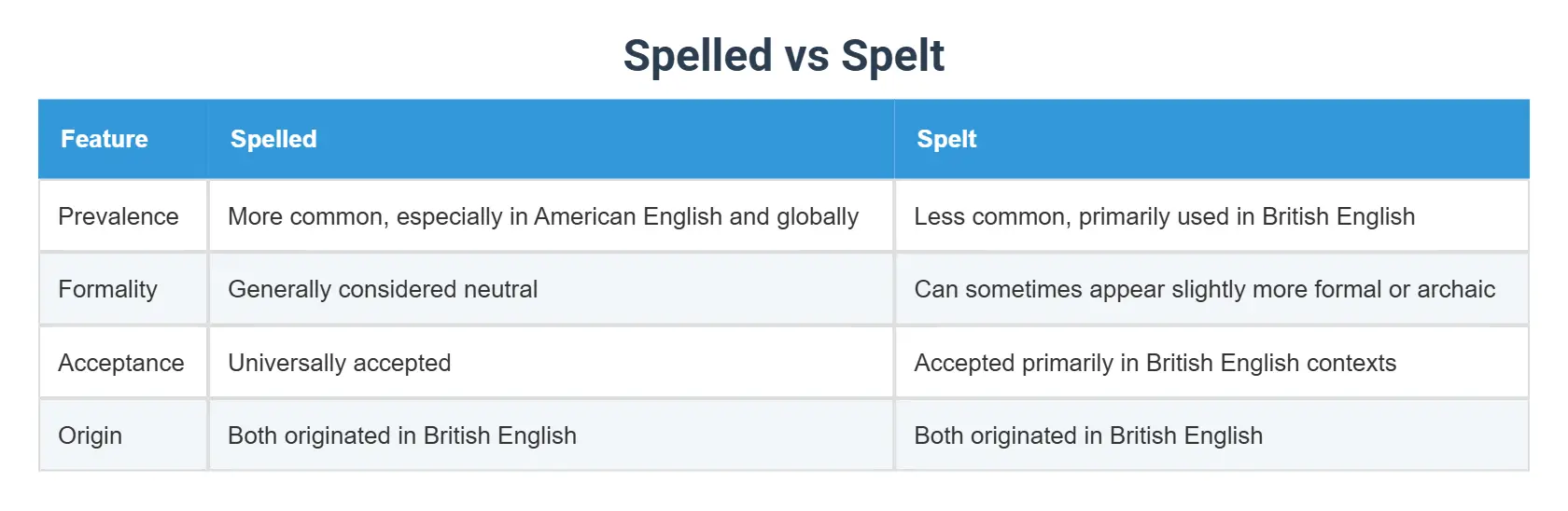 Spelled vs Spelt