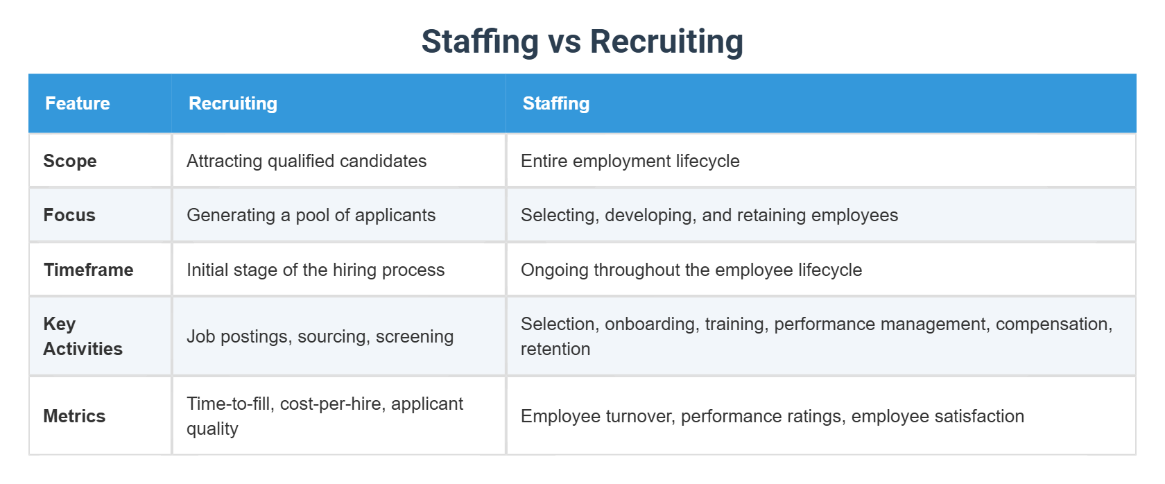 Staffing vs Recruiting