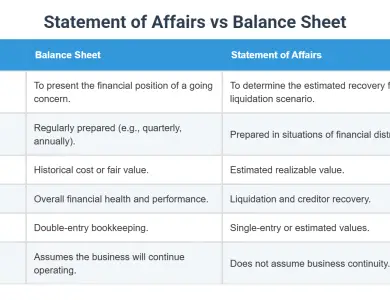 Balance Sheet vs Statement of Financial Position