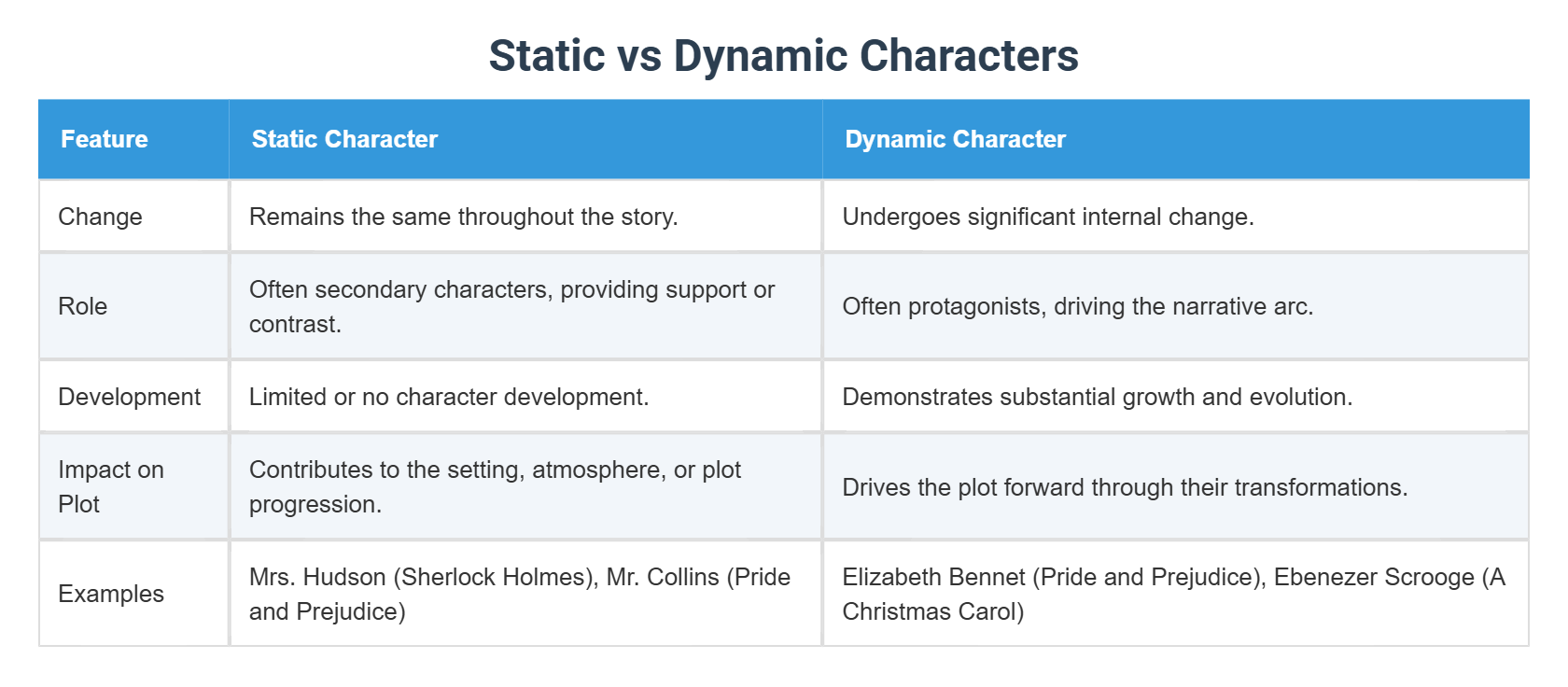 Static vs Dynamic Characters