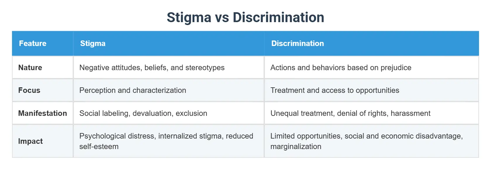 Stigma vs Discrimination