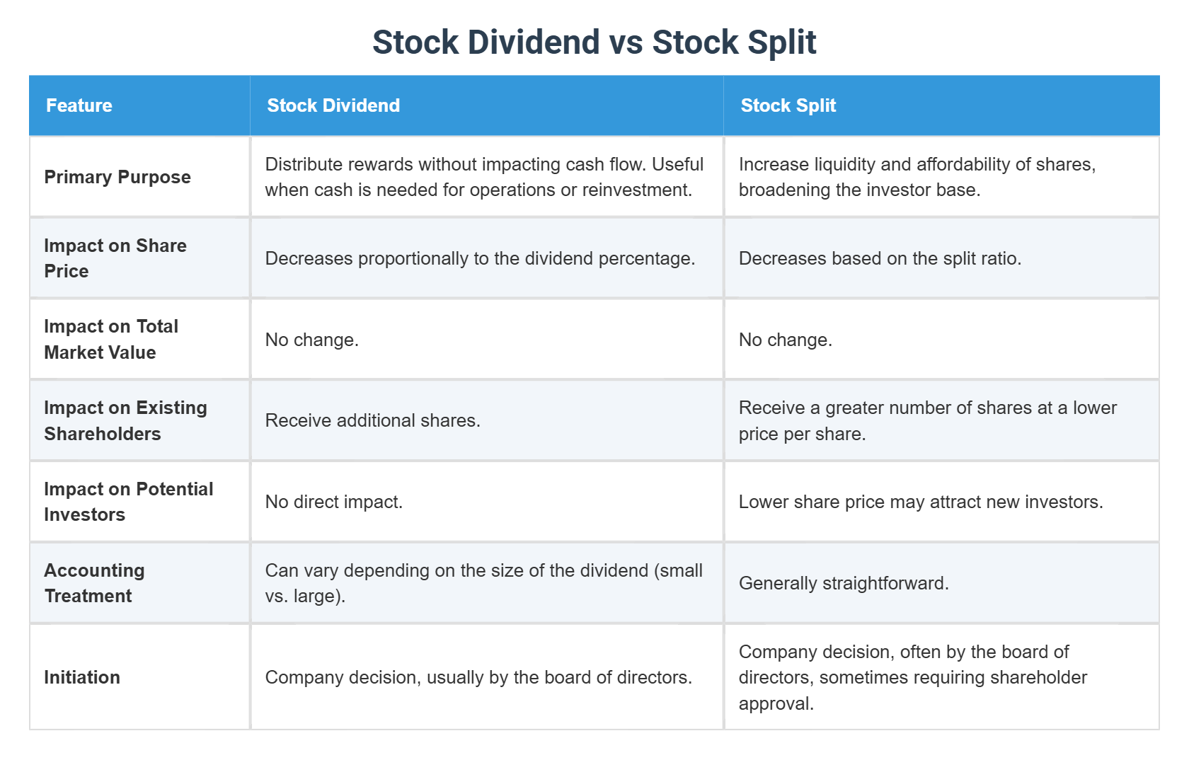 Stock Dividend vs Stock Split