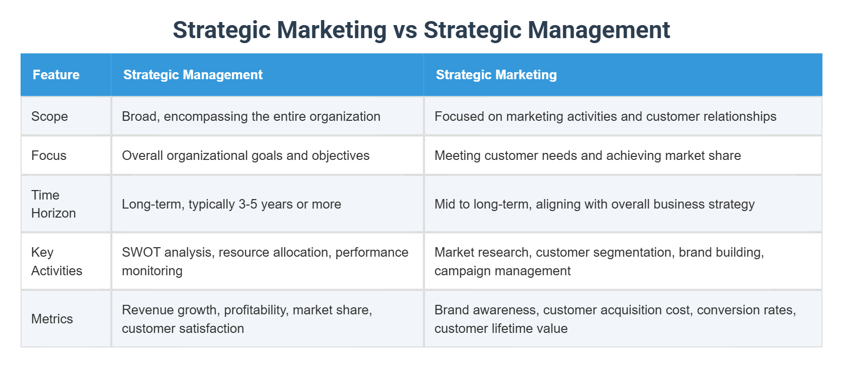Strategic Marketing vs Strategic Management