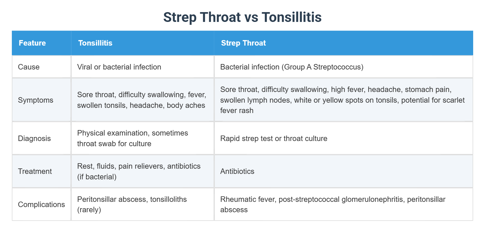 Strep Throat vs Tonsillitis