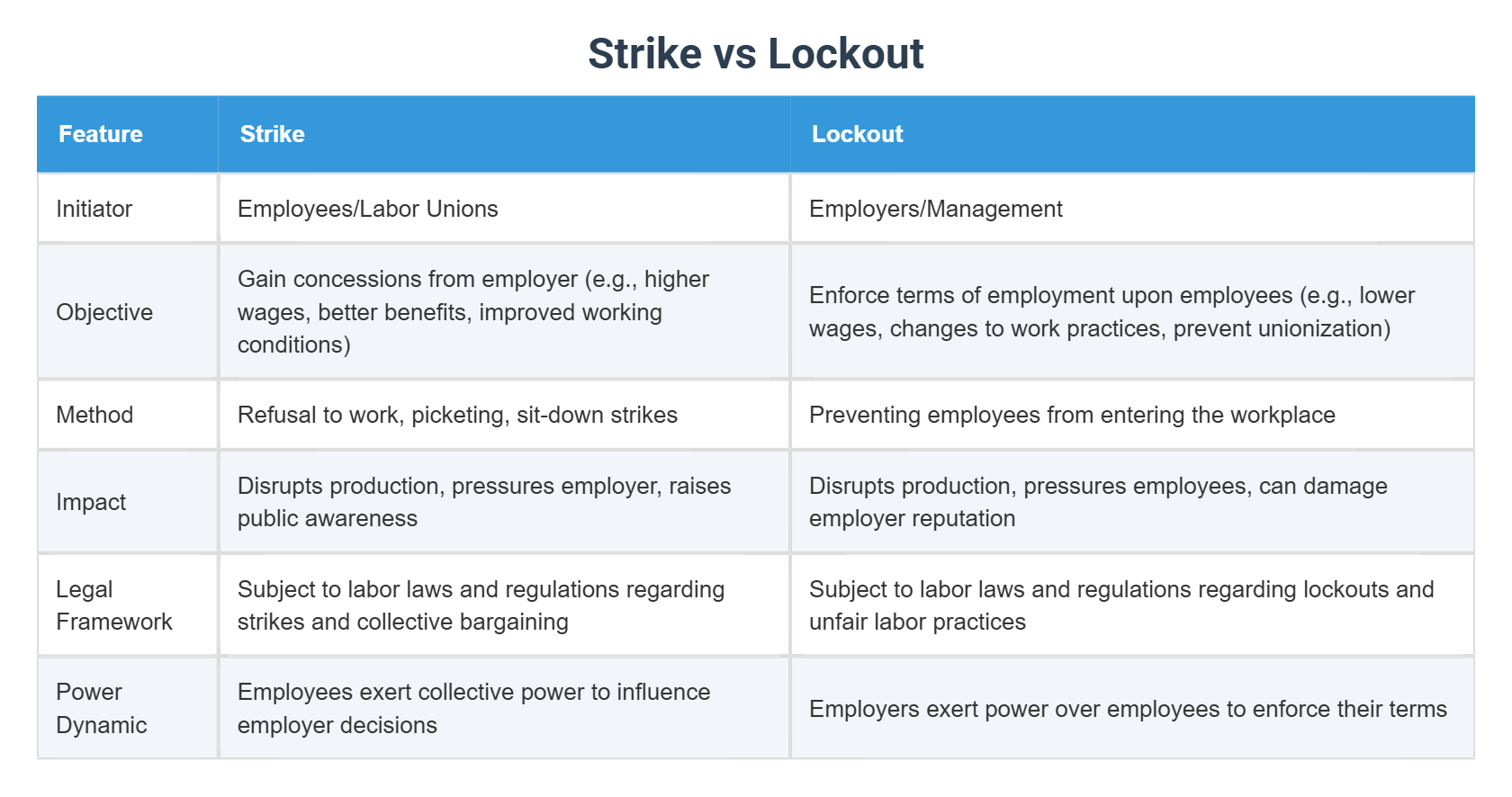 Strike vs Lockout