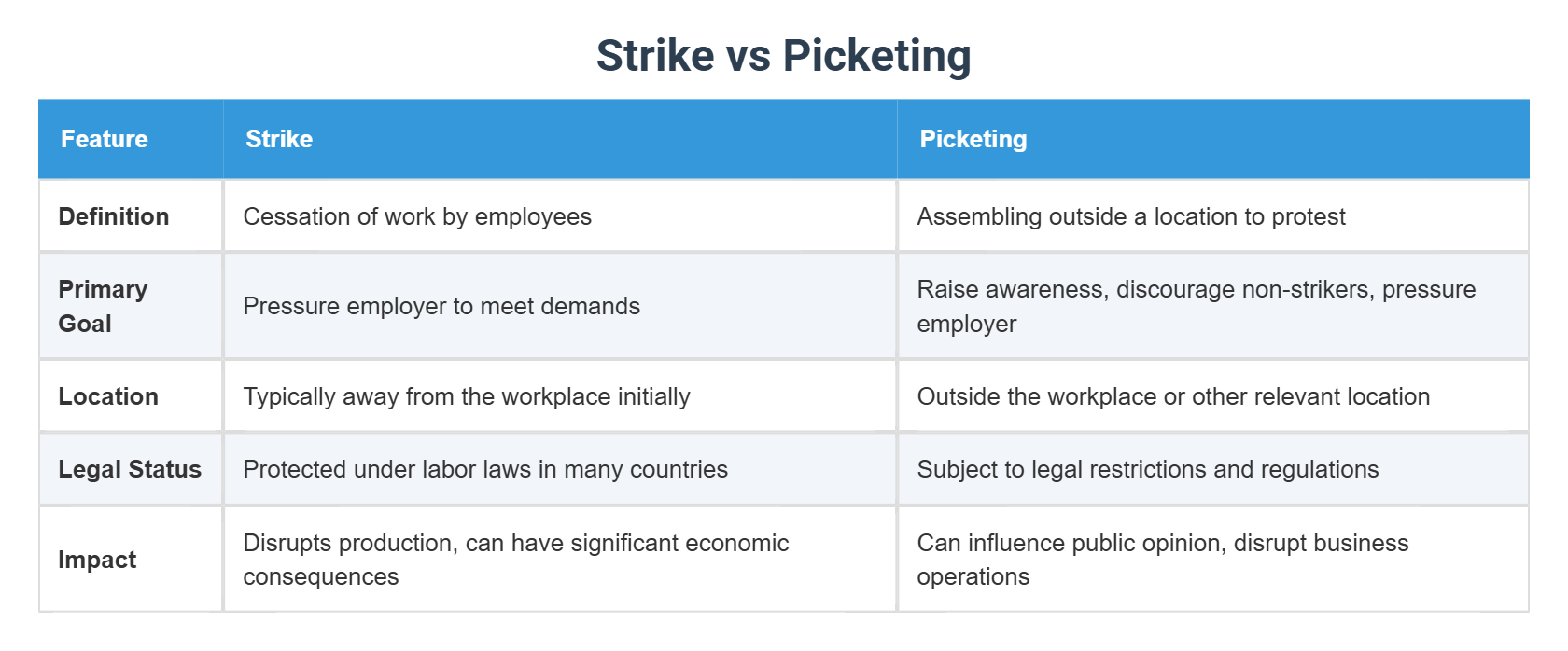 Strike vs Picketing