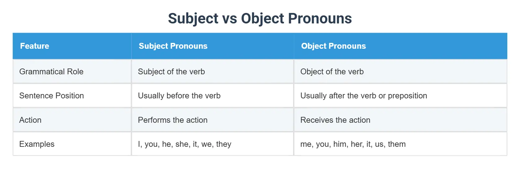 Subject vs Object Pronouns