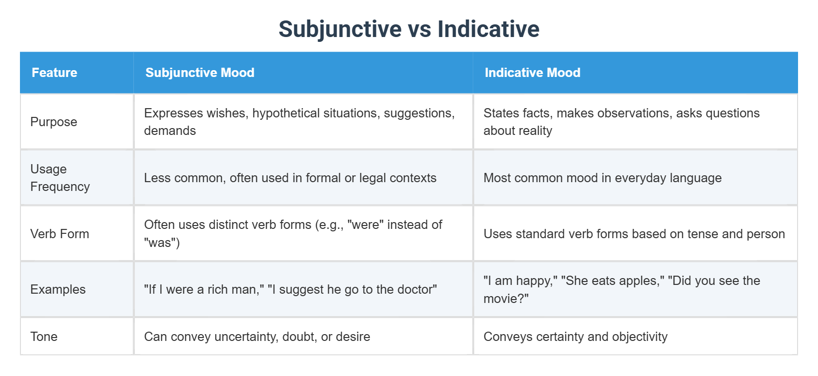 Subjunctive vs Indicative