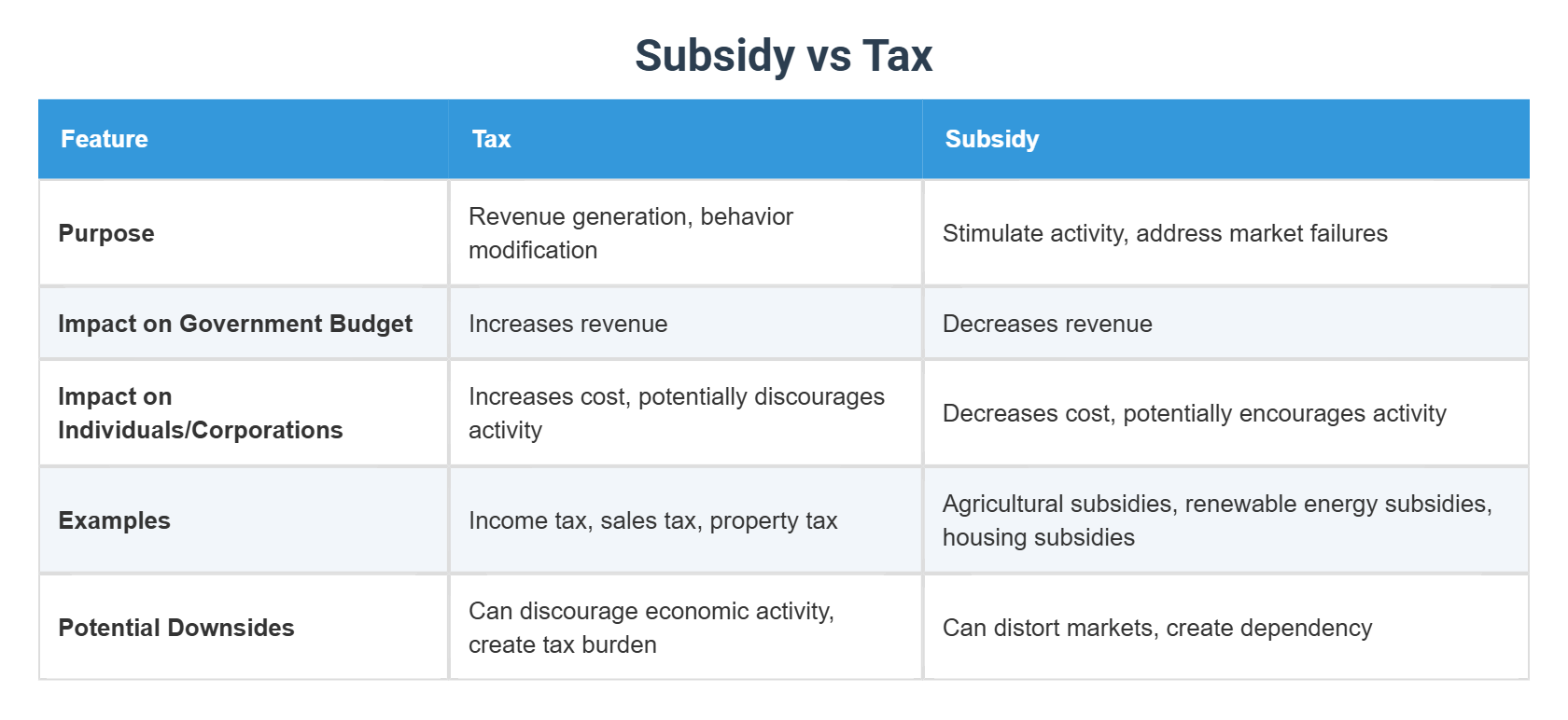 Subsidy vs Tax