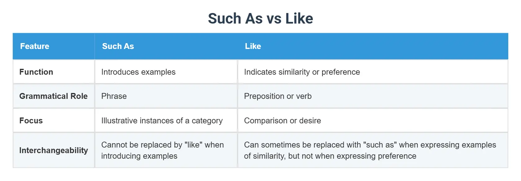 Such As vs Like