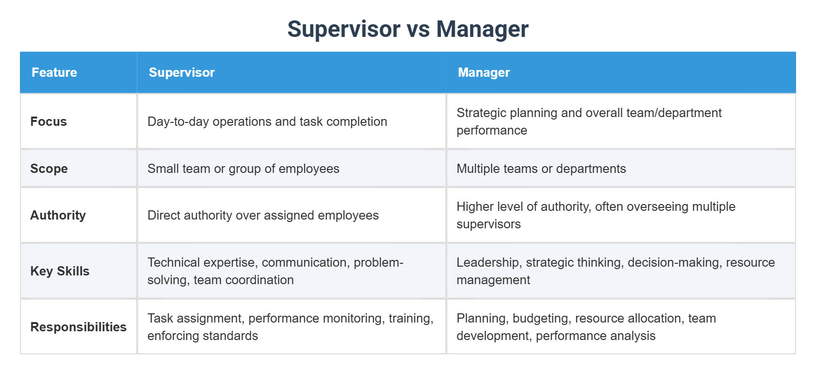 Supervisor vs Manager
