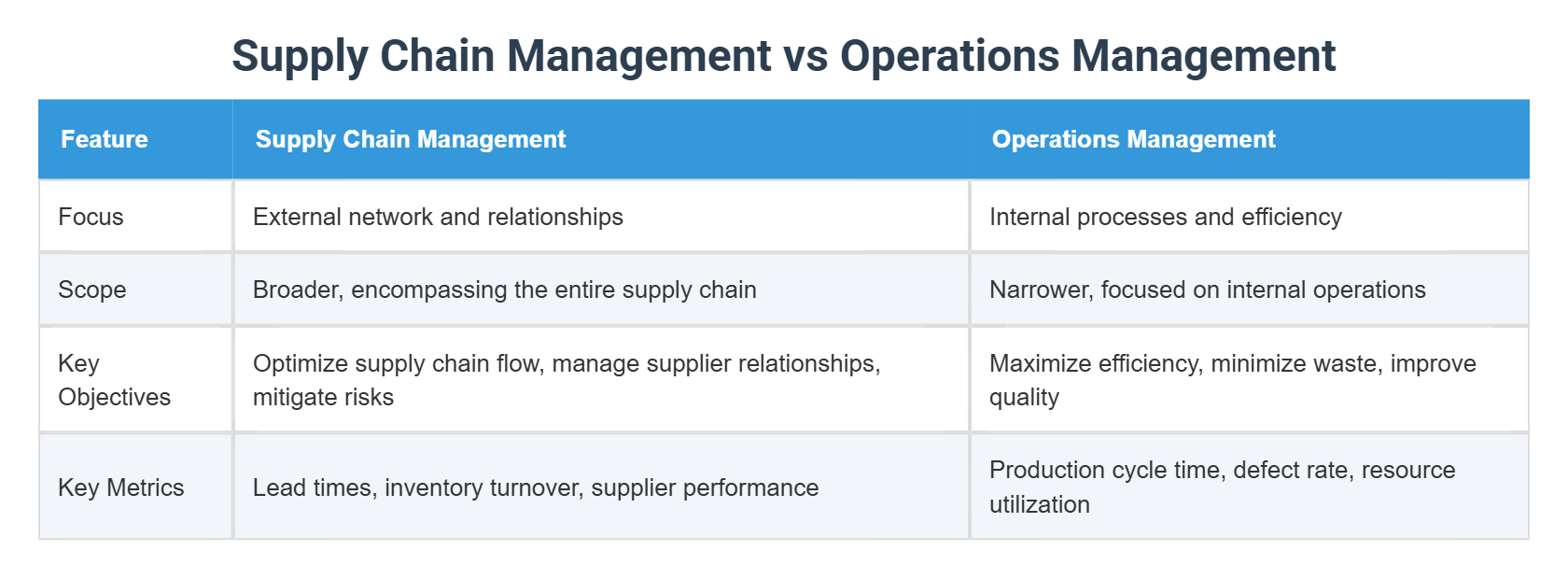 Supply Chain Management vs Operations Management