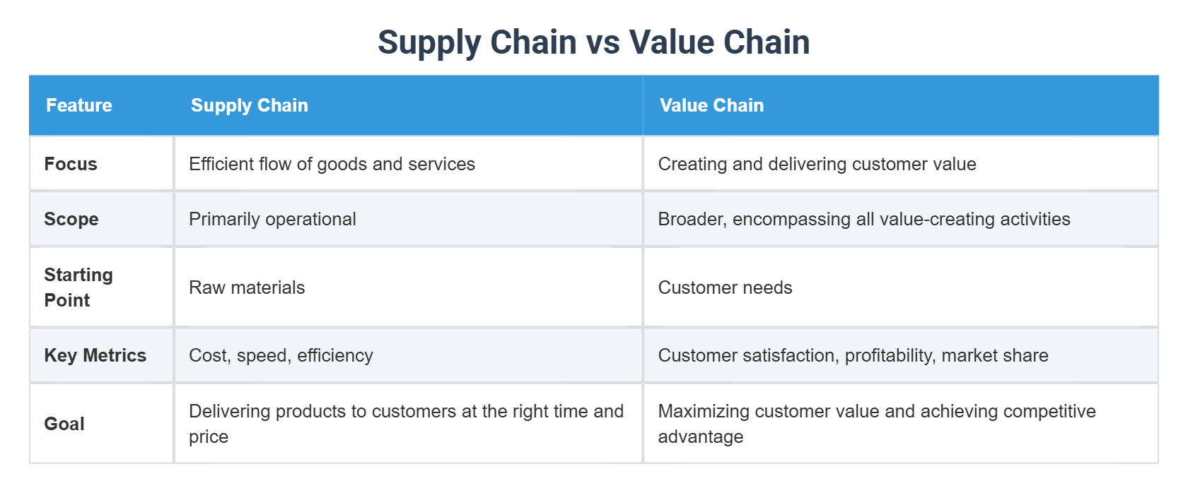 Supply Chain vs Value Chain