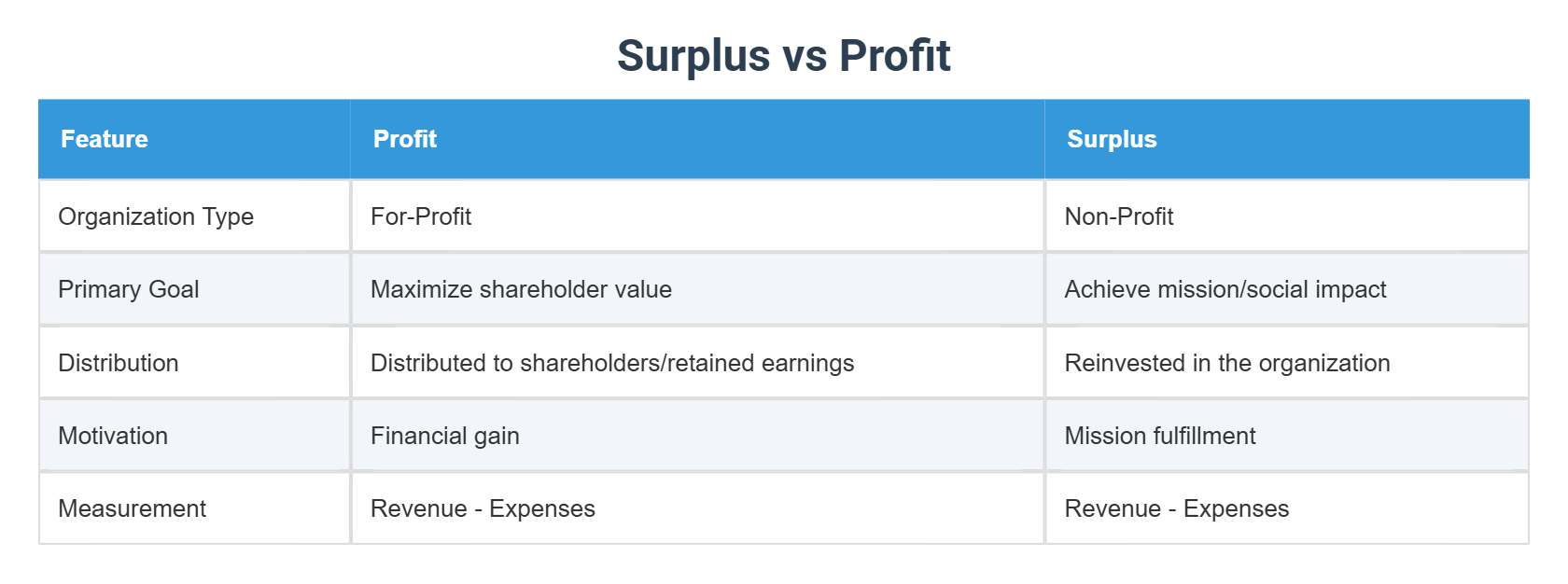 Surplus vs Profit