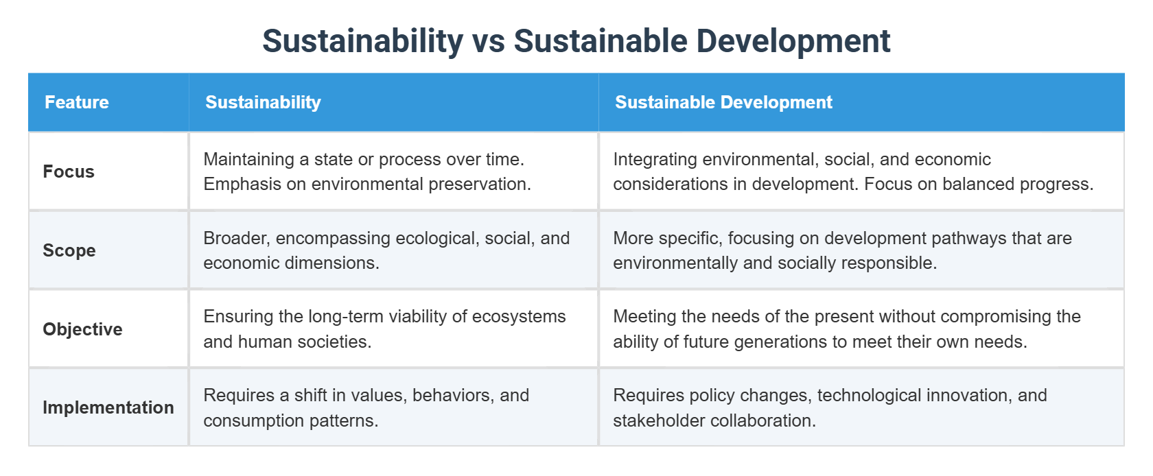 Sustainability vs Sustainable Development