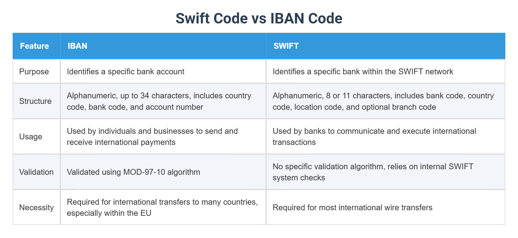 Swift Code vs IBAN Code