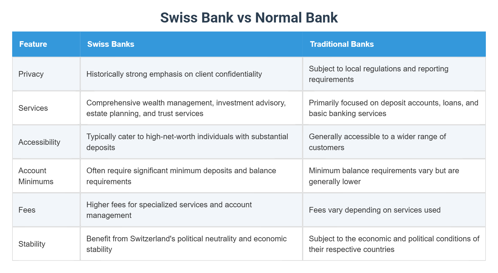 Swiss Bank vs Normal Bank