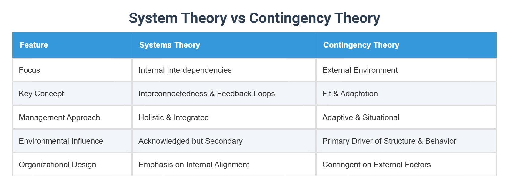 System Theory vs Contingency Theory