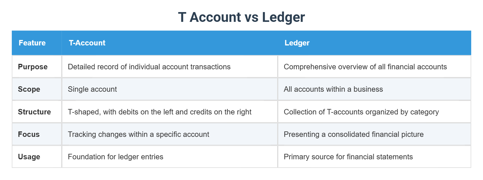 T Account vs Ledger