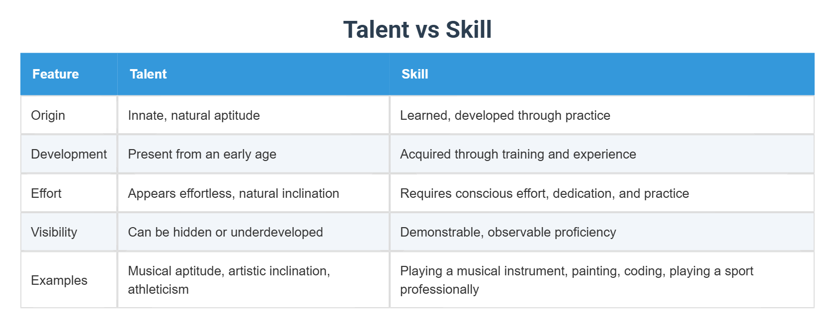 Talent vs Skill