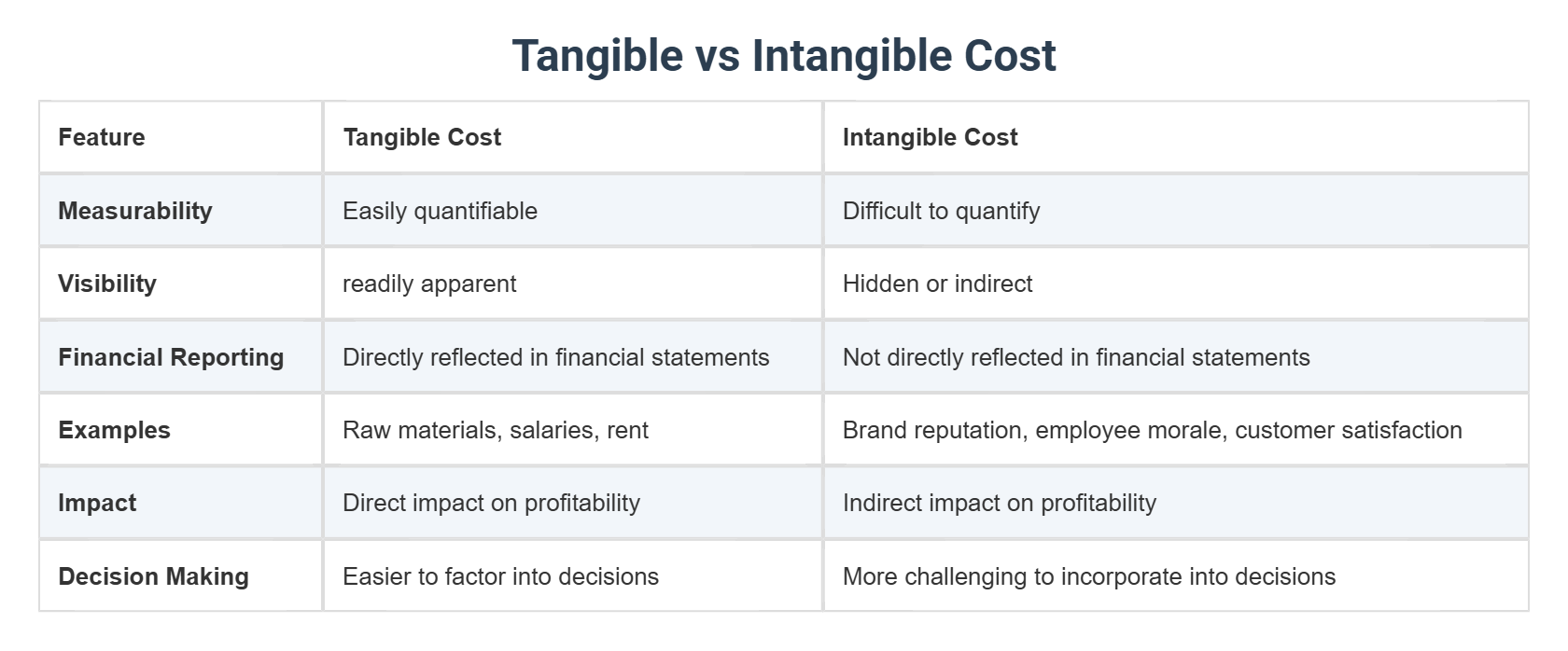 Tangible vs Intangible Cost