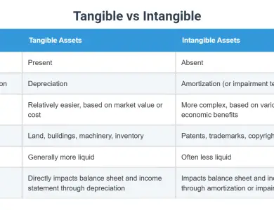 Tangible vs Intangible Cost