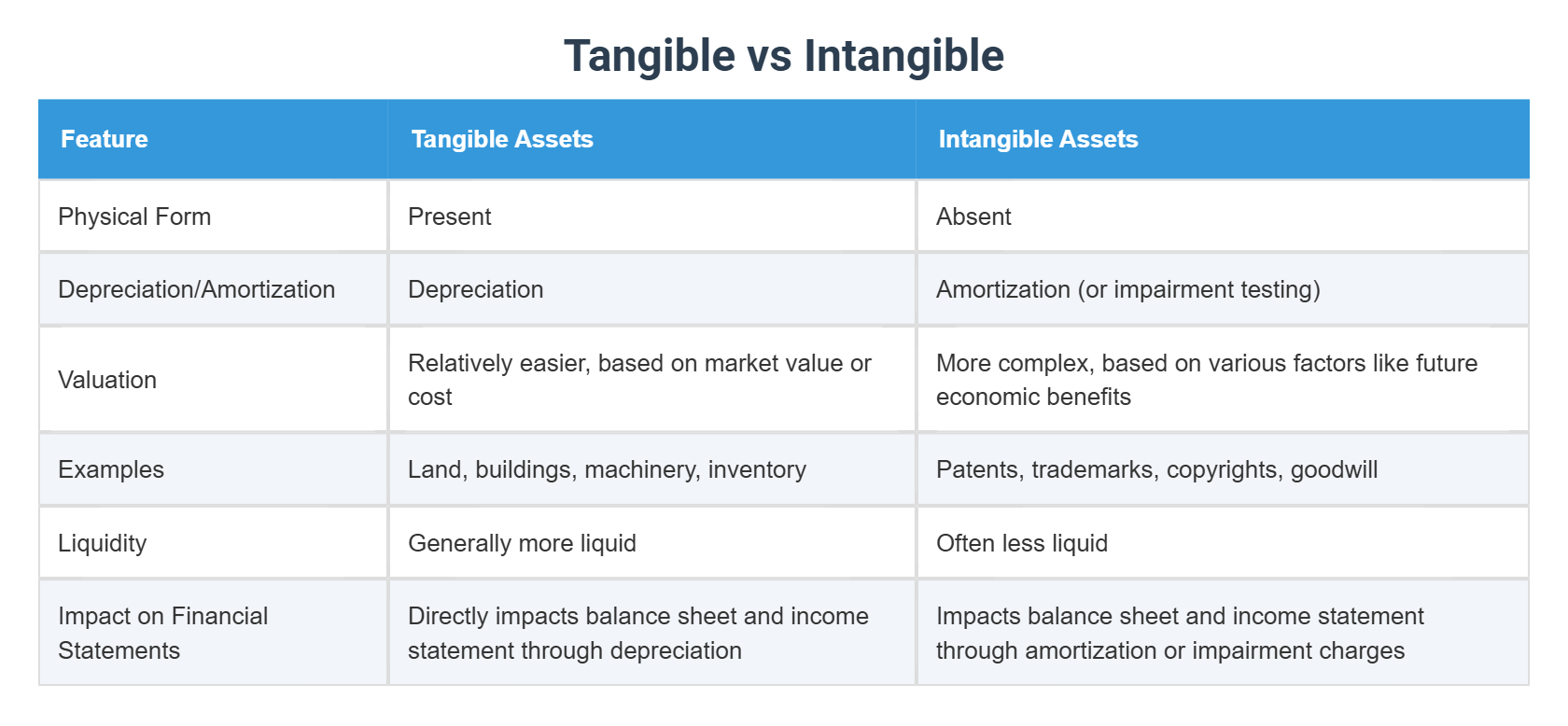 Tangible vs Intangible