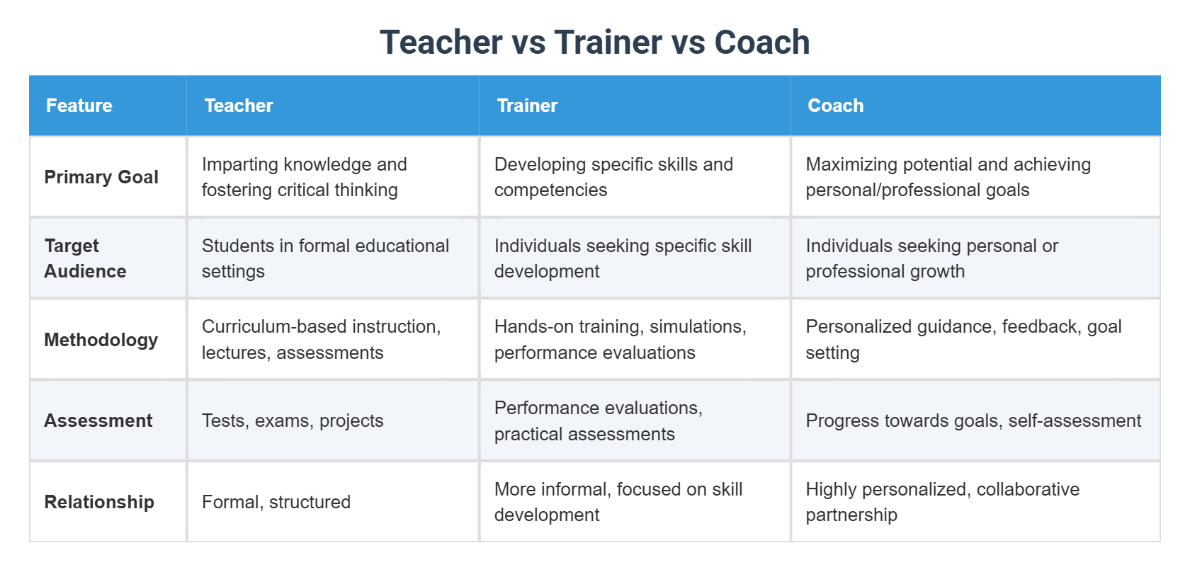 Teacher vs Trainer vs Coach